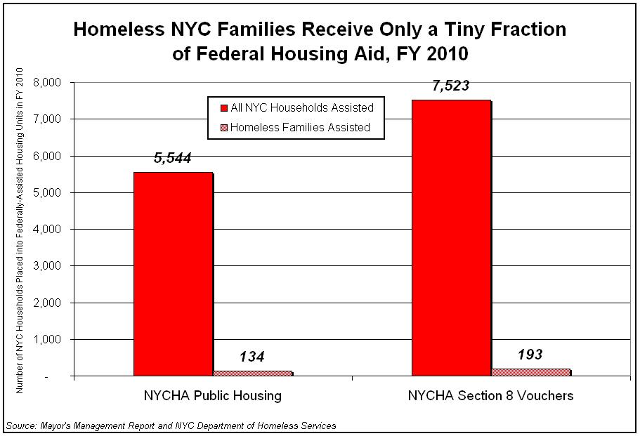 FACT VS. SPIN: Federal Housing Programs and NYC Homelessness ...