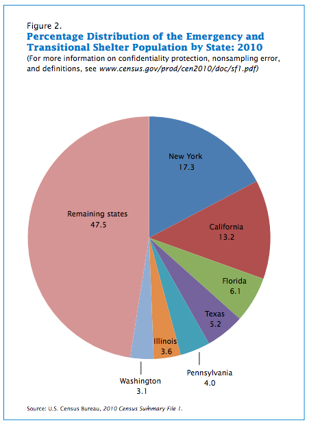 Report: NY Homeless Kids Make Up 1 of Every 4 Homeless Kids in U.S ...