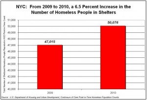 New Federal Data Confirms Worsening New York Homelessness - Coalition ...
