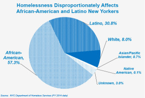 State of the Homeless 2015 - Coalition For The Homeless