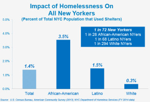 State of the Homeless 2015 - Coalition For The Homeless