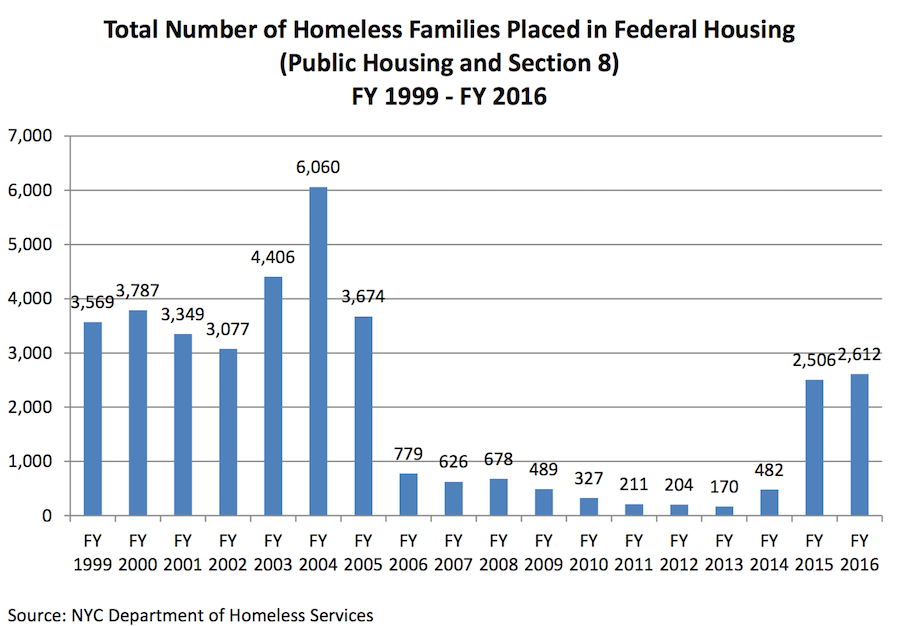 2017familyreport_graph5 - Coalition For The Homeless
