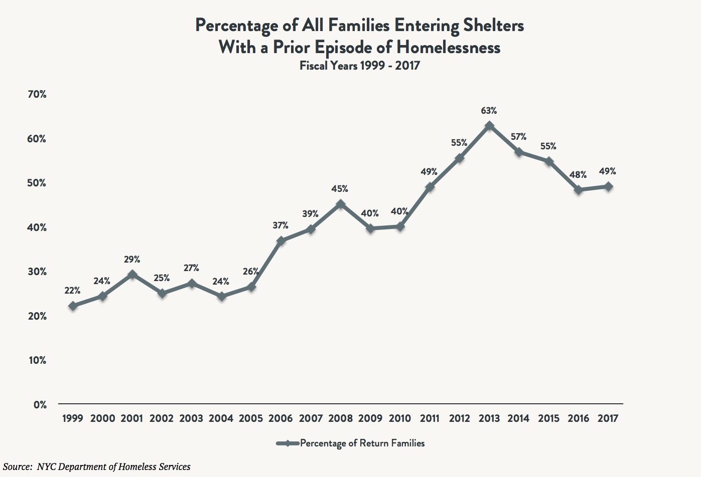 State of the Homeless 2018 - Coalition For The Homeless