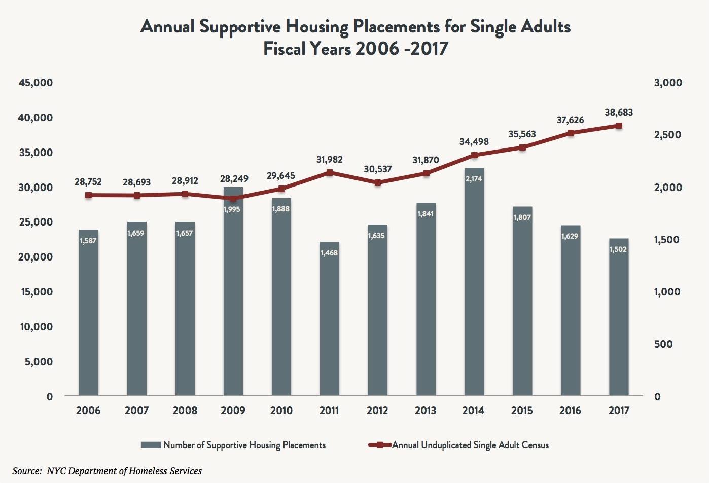 State of the Homeless 2018 - Coalition For The Homeless
