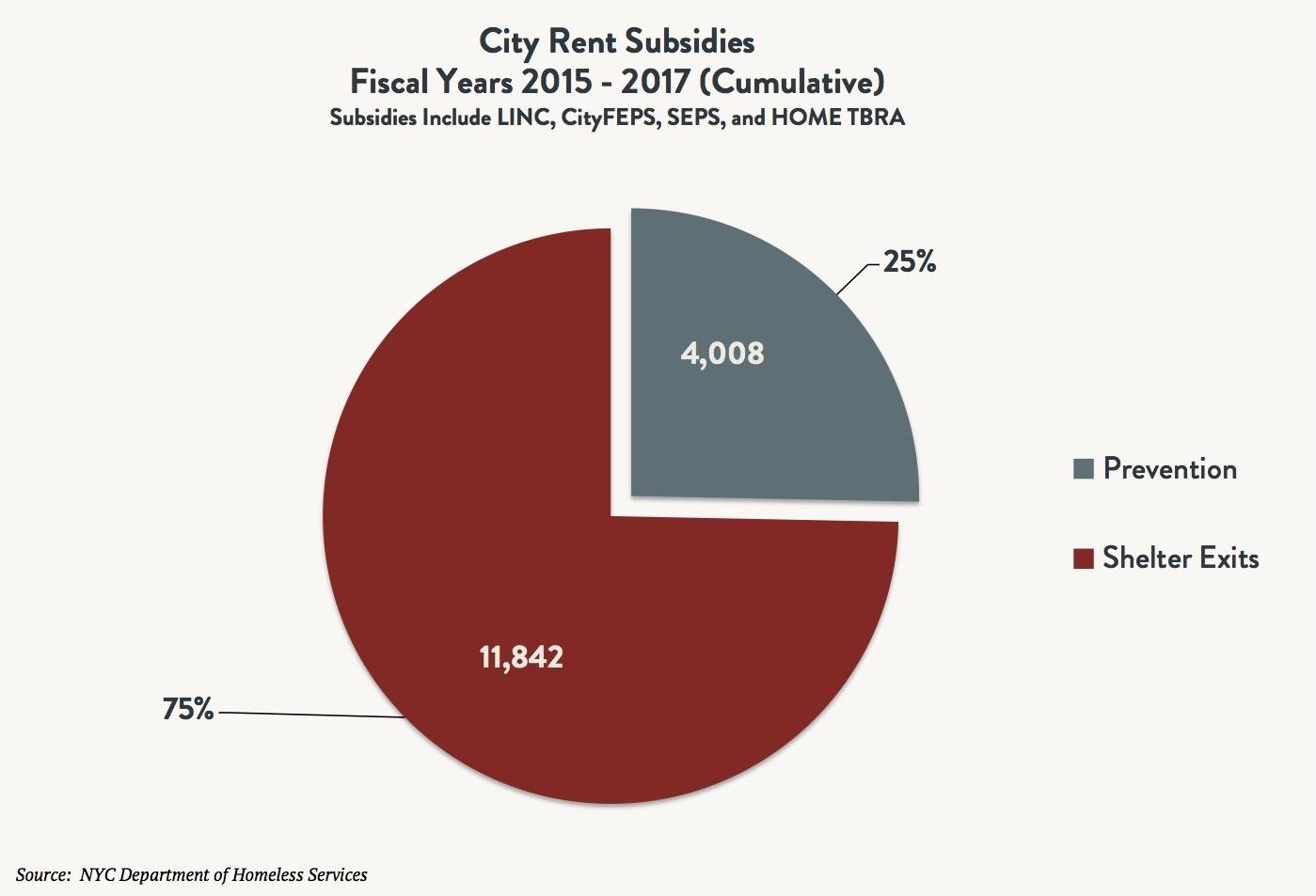 State of the Homeless 2018 - Coalition For The Homeless