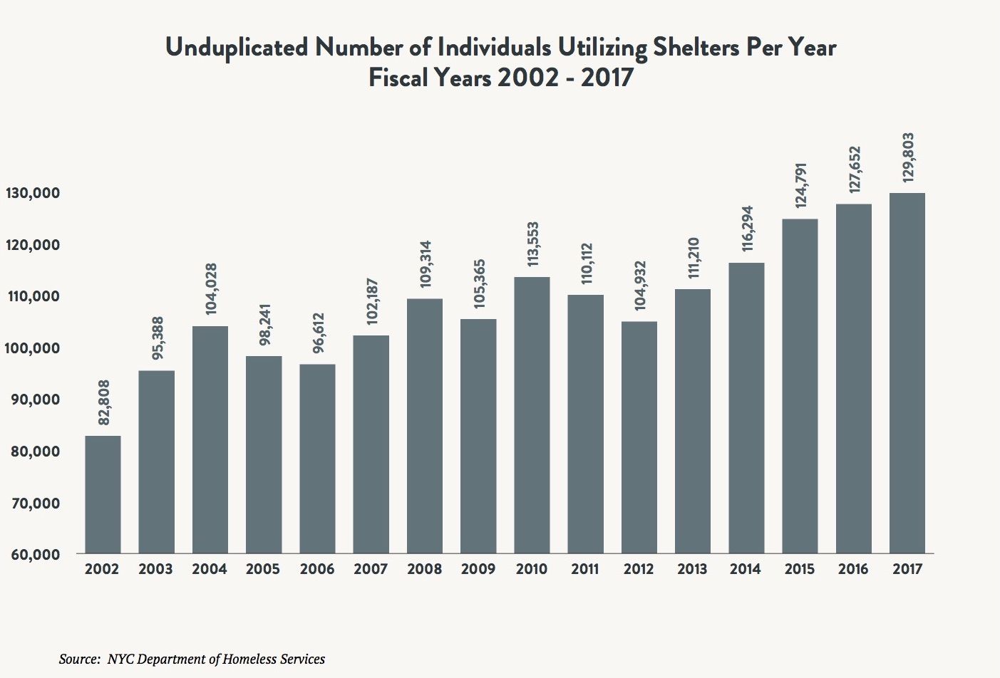 State of the Homeless 2018 - Coalition For The Homeless