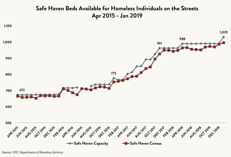 State of the Homeless 2019 - Coalition For The Homeless