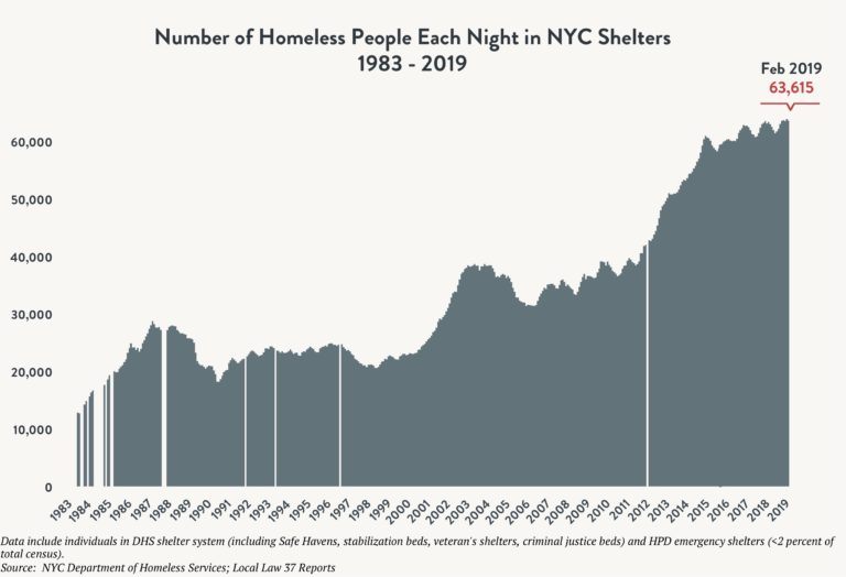 State of the Homeless 2019 - Coalition For The Homeless