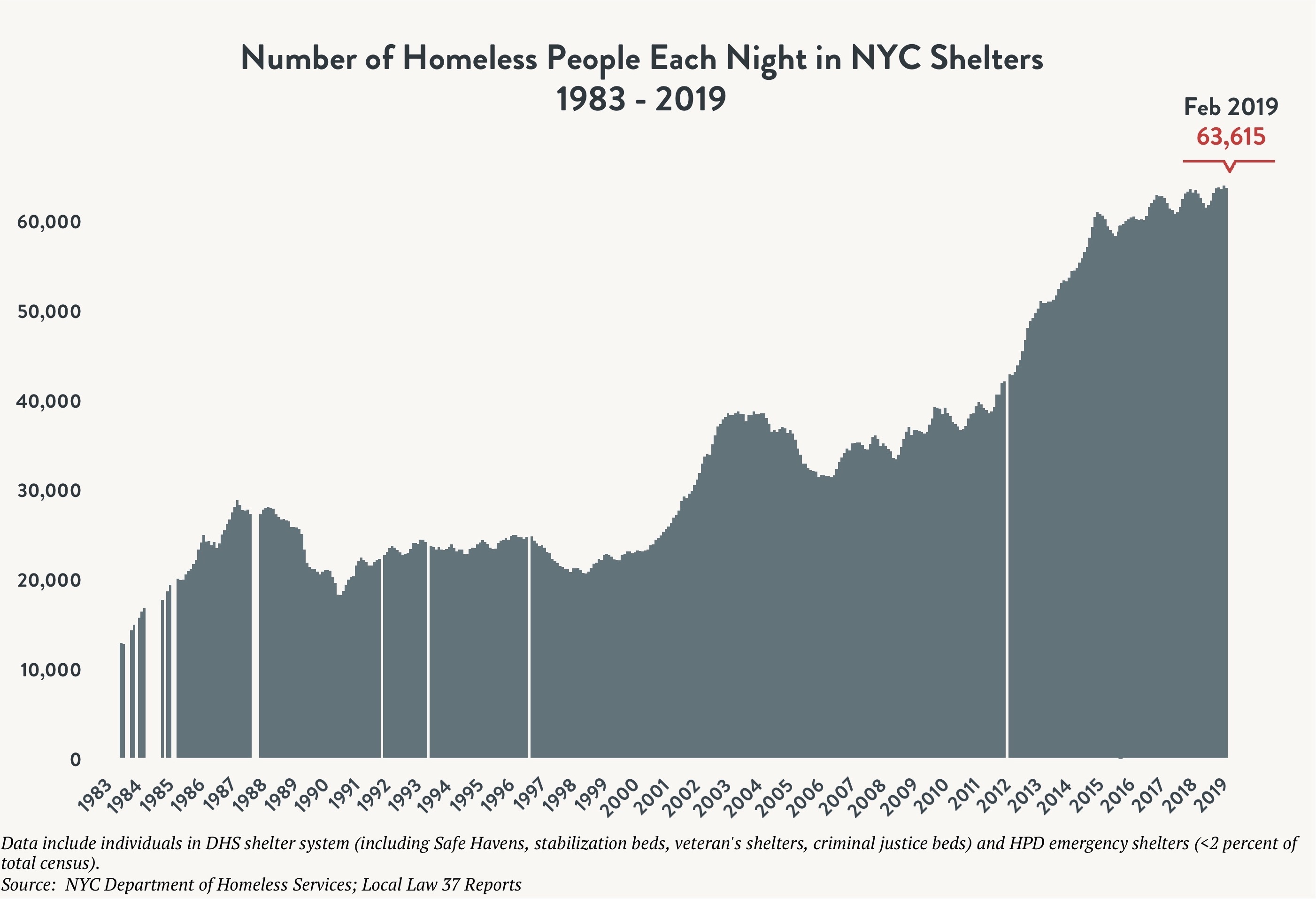 Chart2_42919 - Coalition For The Homeless