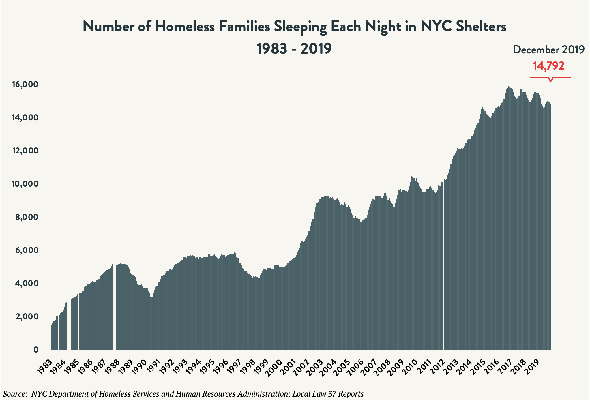 State of the Homeless 2020 - Coalition For The Homeless