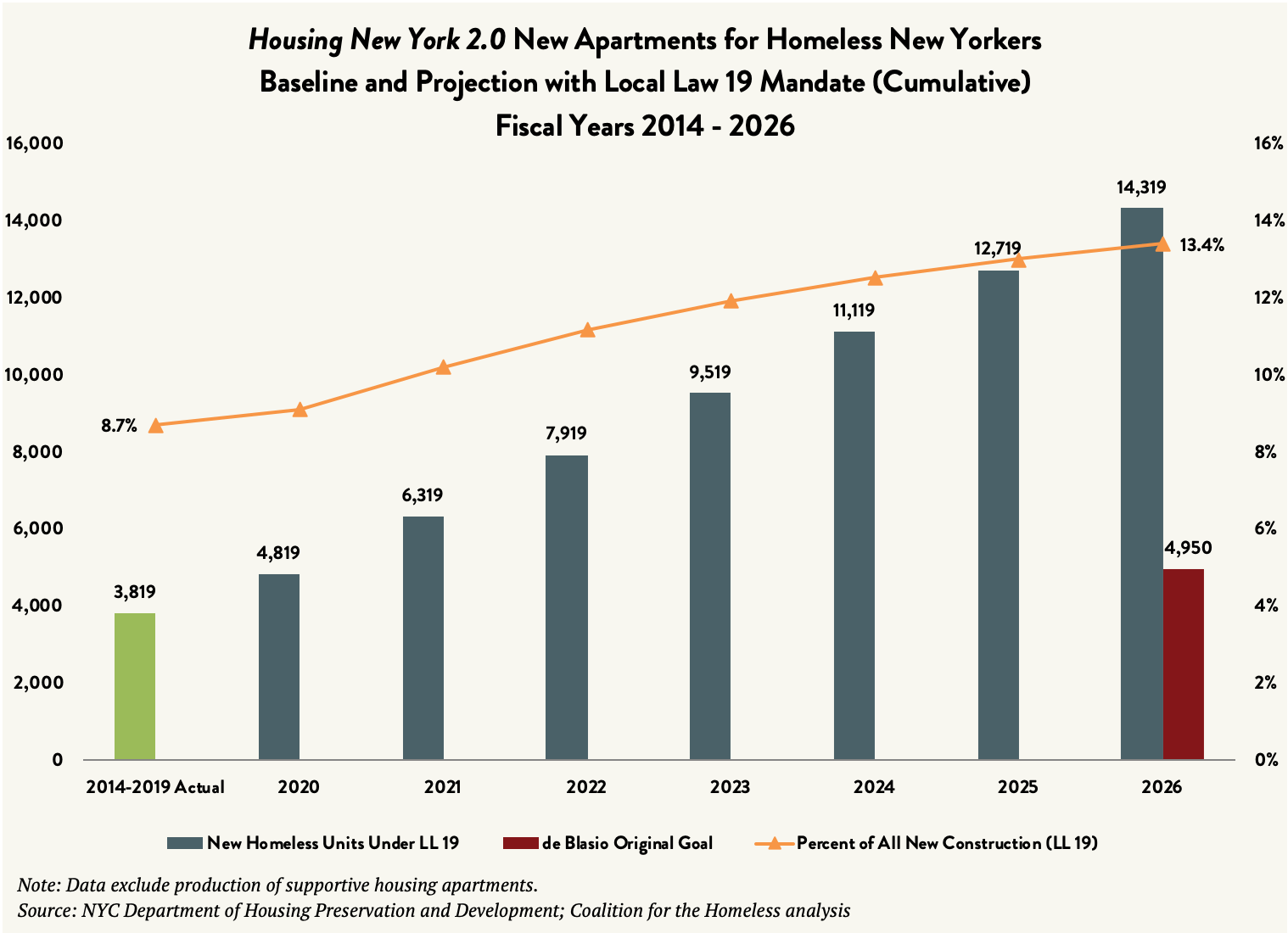 State of the Homeless 2020 - Coalition For The Homeless