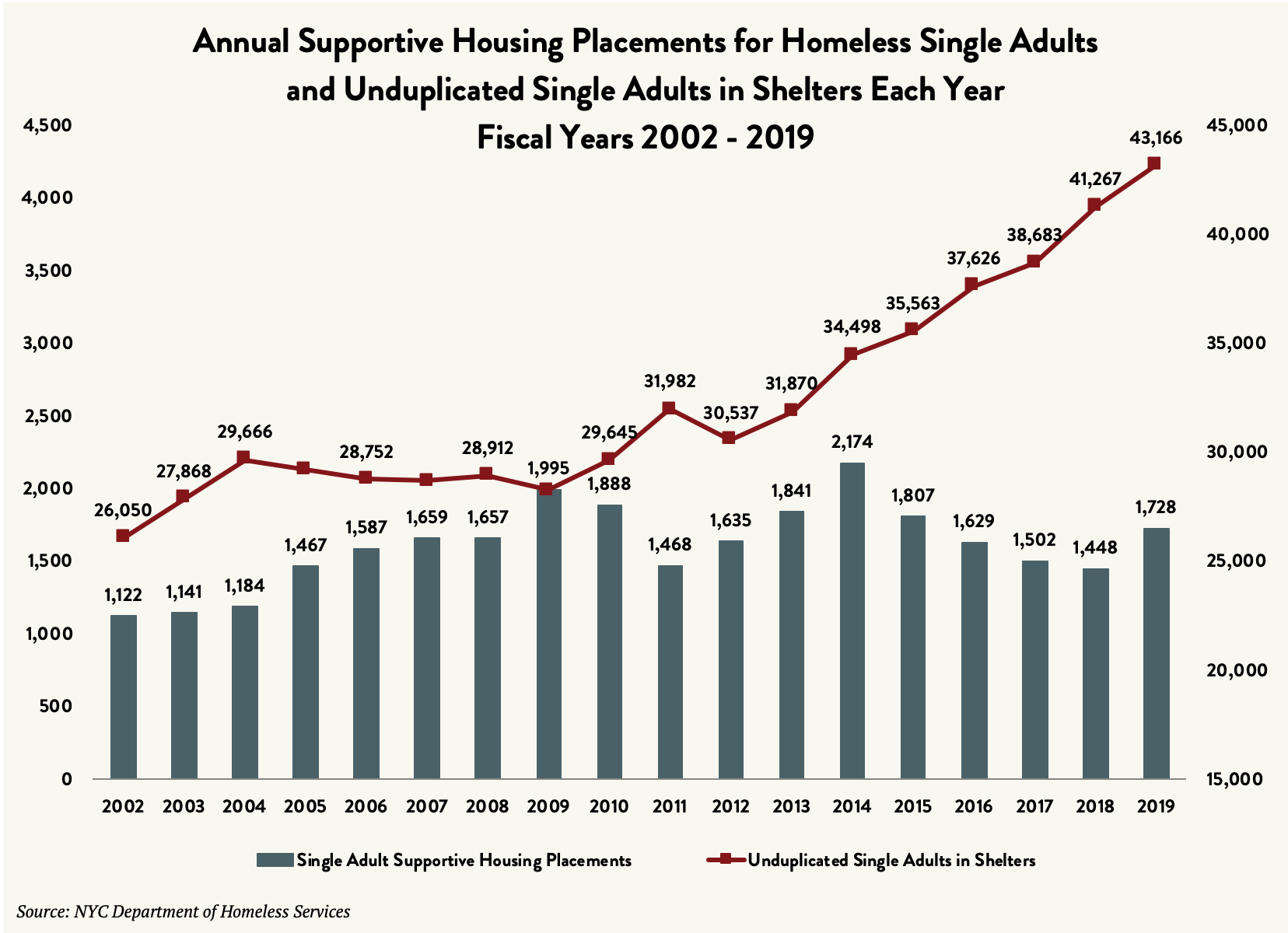 State of the Homeless 2020 - Coalition For The Homeless