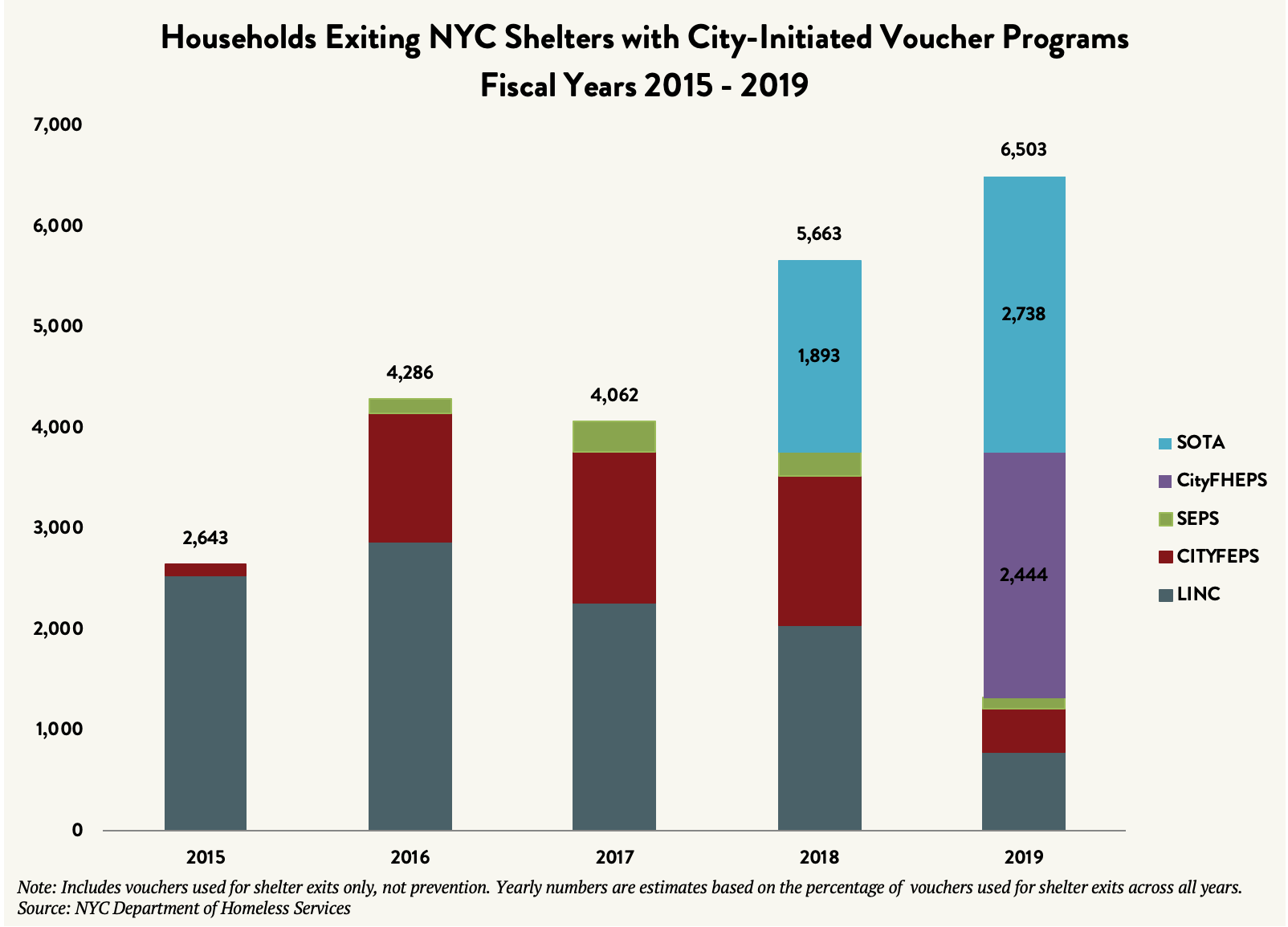 State of the Homeless 2020 - Coalition For The Homeless