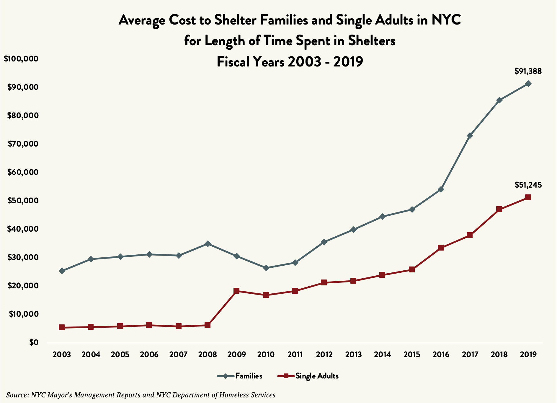 State of the Homeless 2020 - Coalition For The Homeless