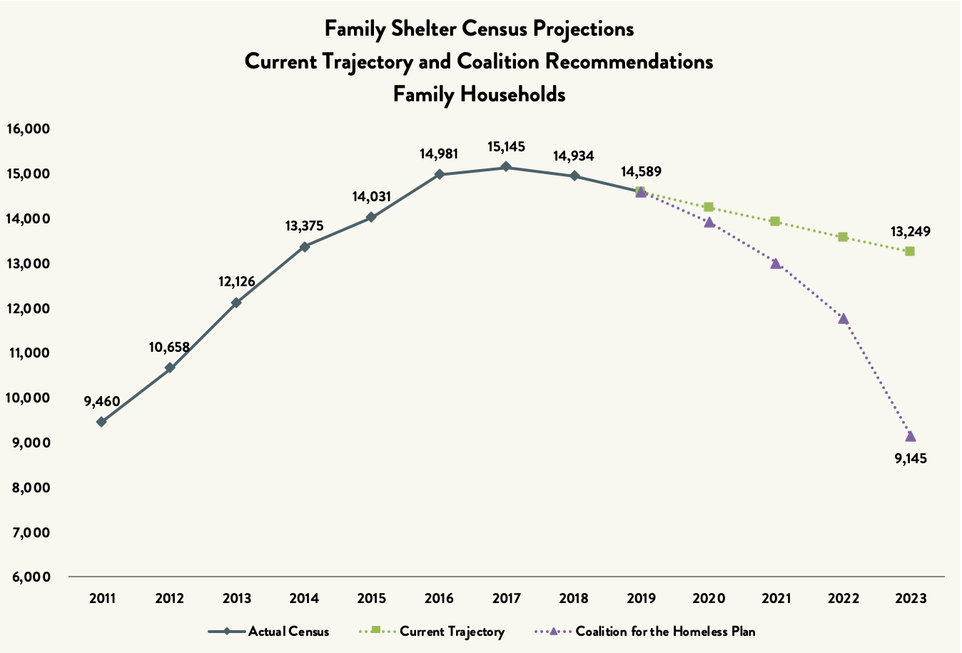 State of the Homeless 2020 - Coalition For The Homeless