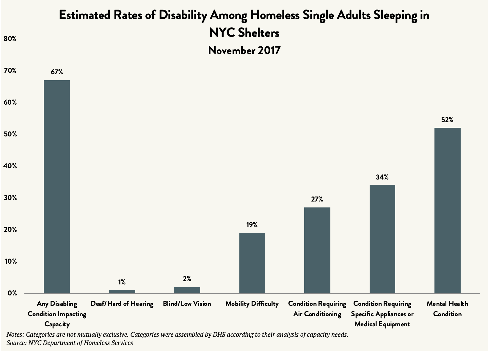 State of the Homeless 2020 - Coalition For The Homeless