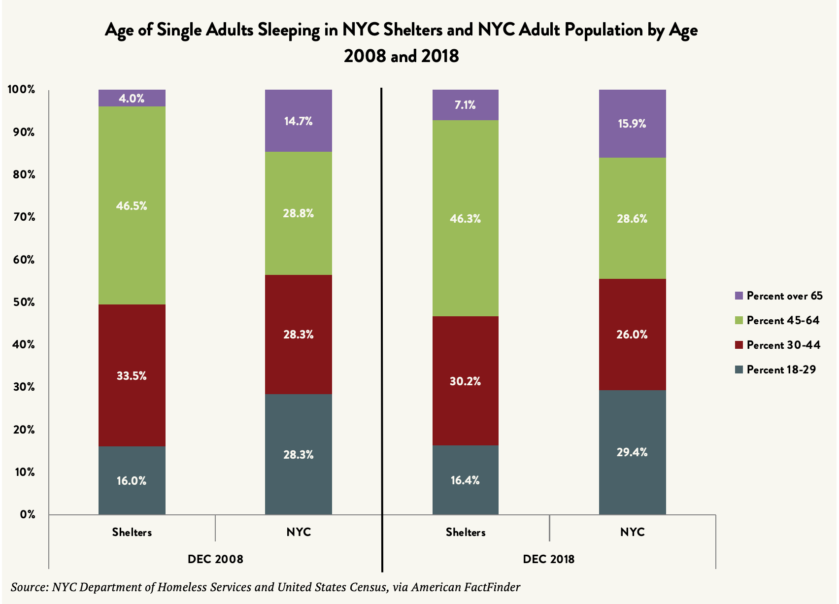 State of the Homeless 2020 - Coalition For The Homeless