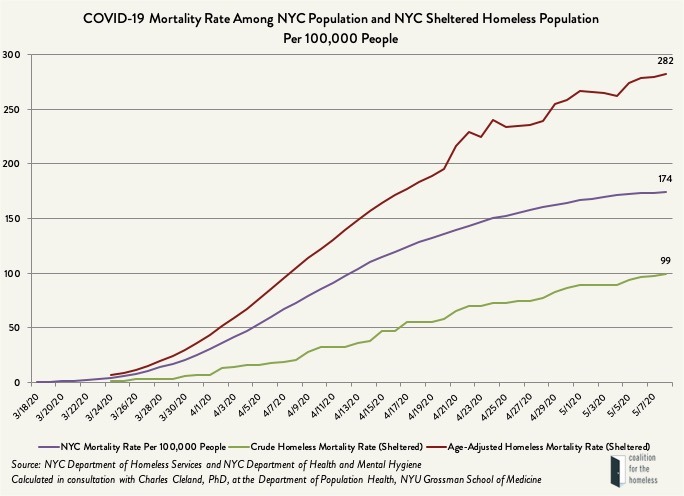 COVIDHomelessMortality050920 - Coalition For The Homeless