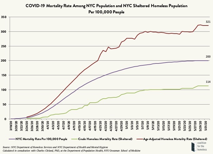 Age-Adjusted Mortality Rate for Sheltered Homeless New Yorkers ...