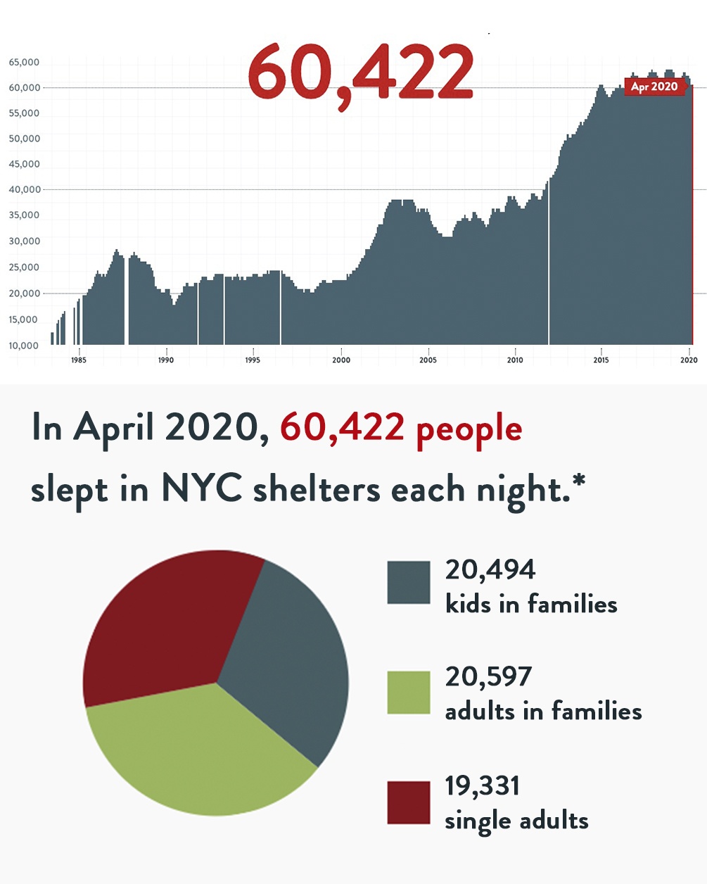 Facts about Homelessness - Coalition For The Homeless
