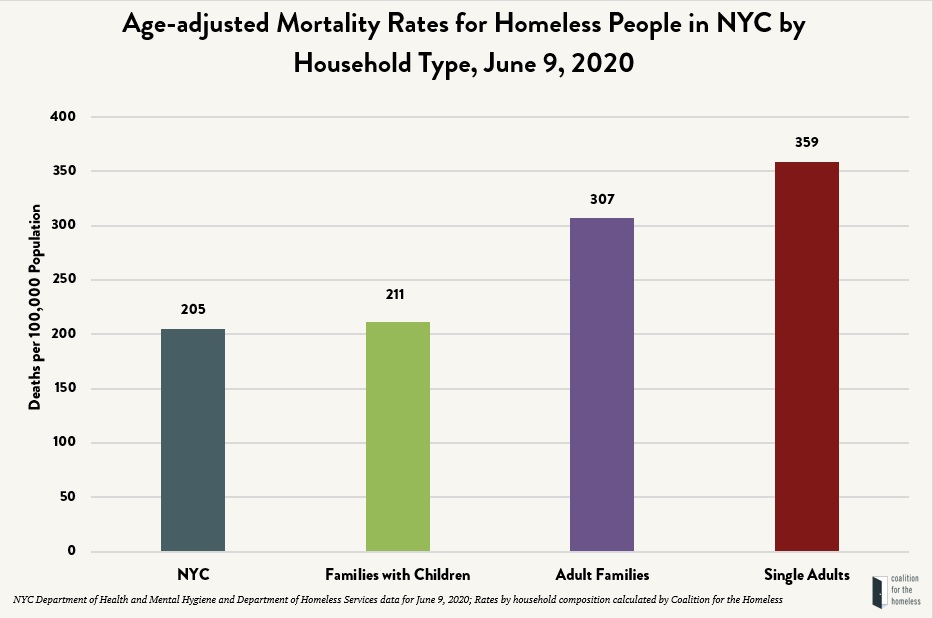 MortalityChartByHouseholdTypeFinal - Coalition For The Homeless