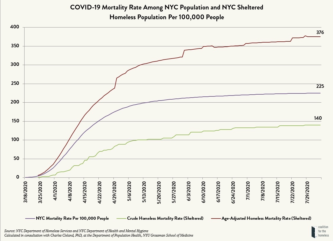 Age-Adjusted Mortality Rate for Sheltered Homeless New Yorkers ...