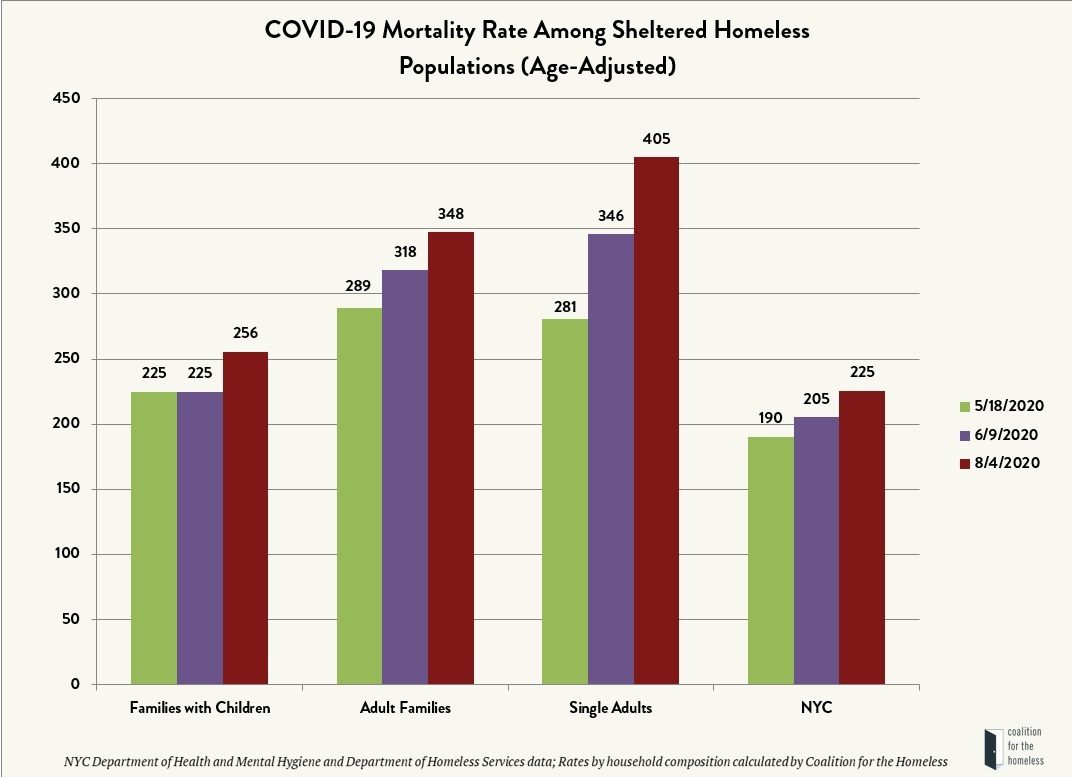 Age-Adjusted Mortality Rate for Sheltered Homeless New Yorkers ...