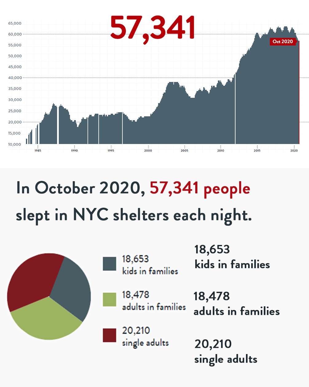 Facts about Homelessness - Coalition For The Homeless