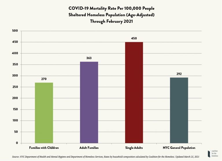 Age-Adjusted Mortality Rate for Sheltered Homeless New Yorkers ...