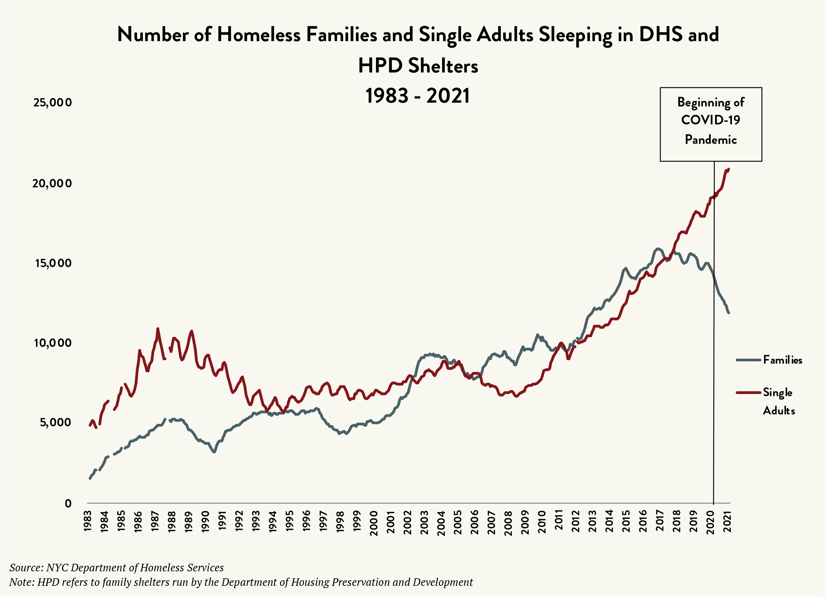 State of the Homeless - Coalition For The Homeless