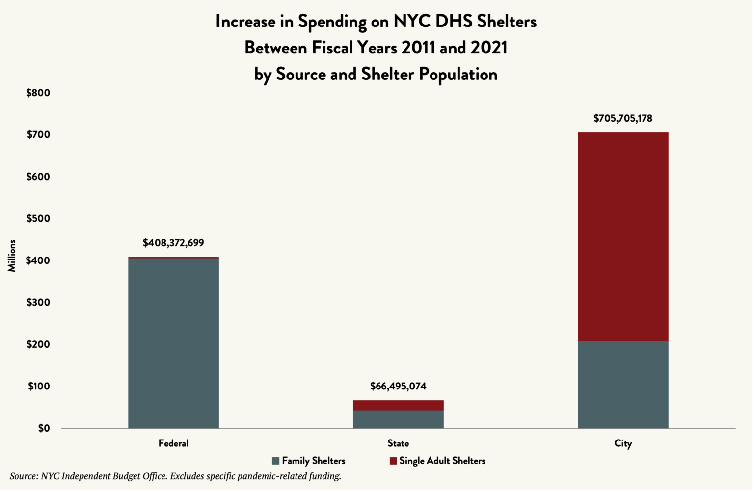 State of the Homeless 2022 - Coalition For The Homeless