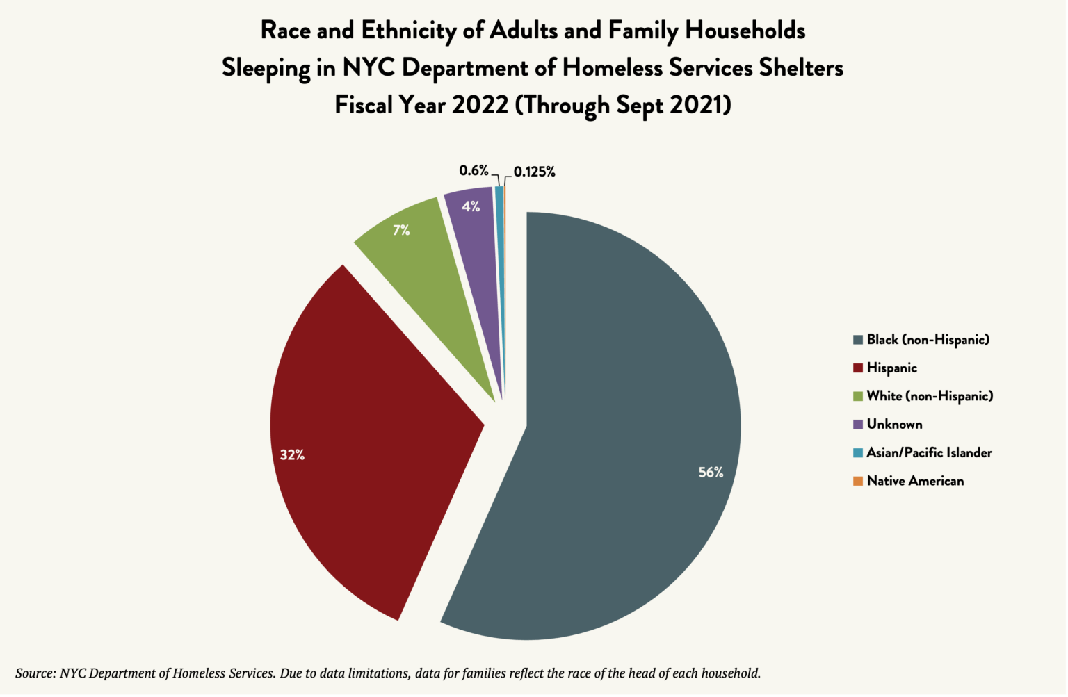 State of the Homeless 2022 - Coalition For The Homeless