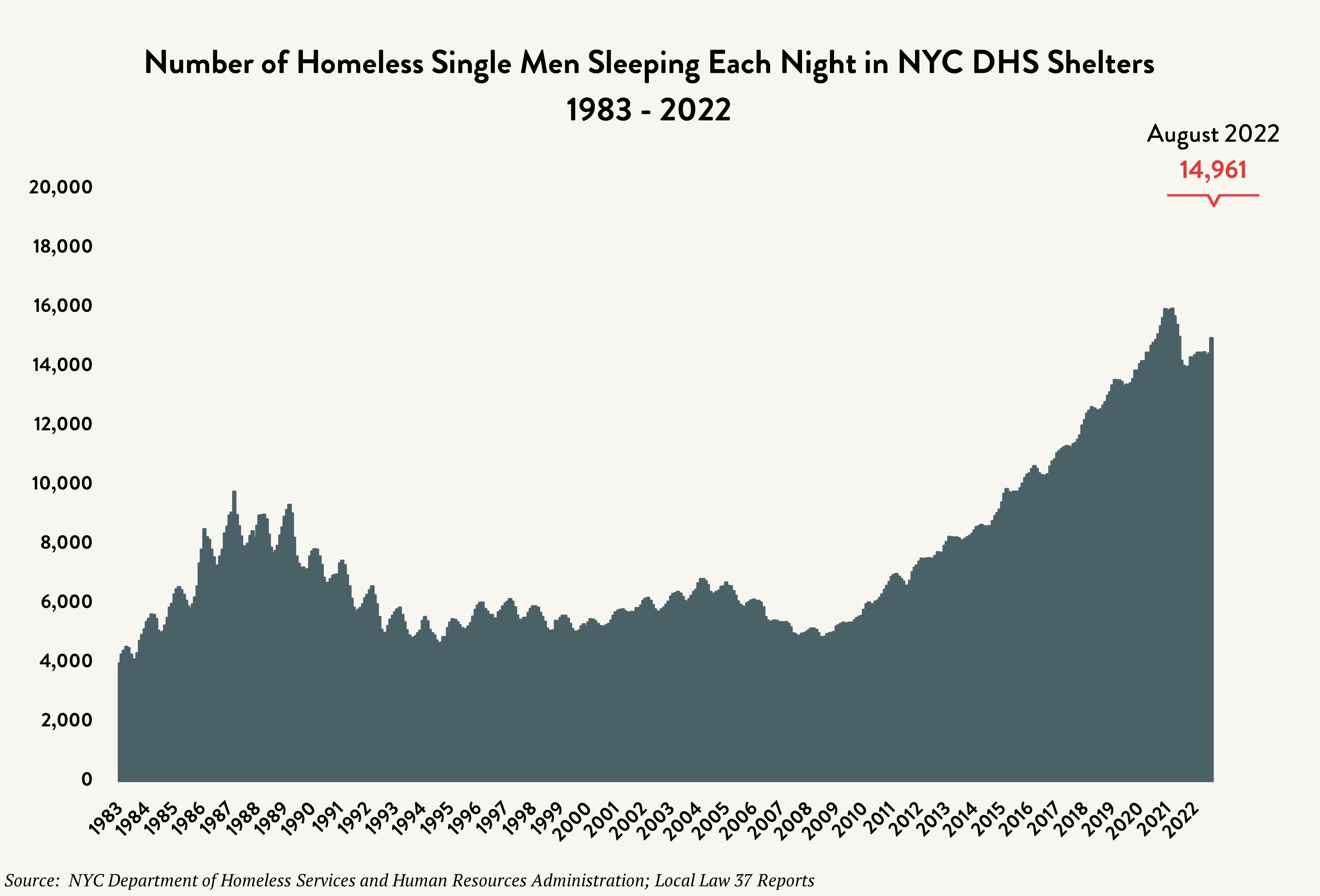 SingleMenPopAug - Coalition For The Homeless