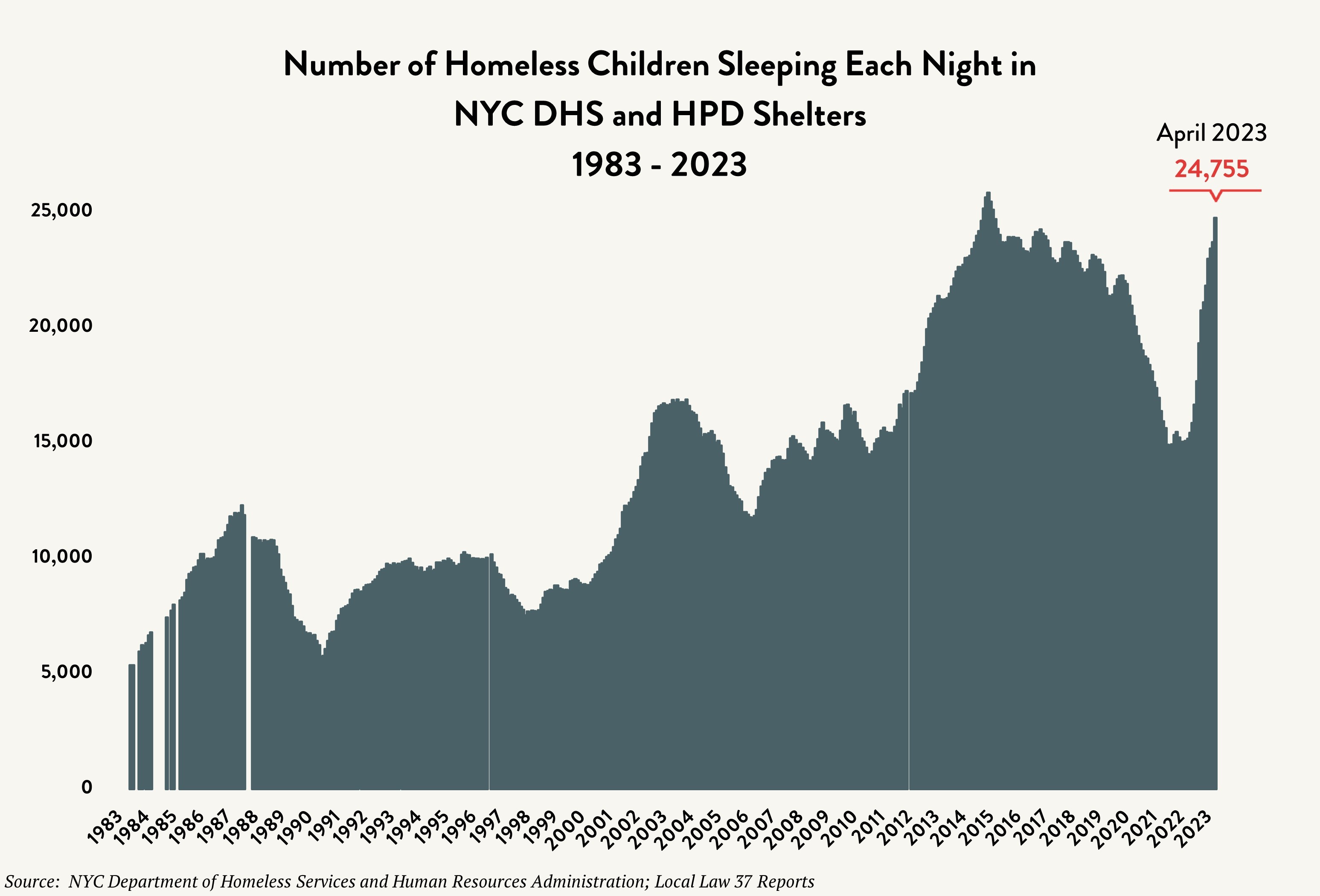 Facts About Homelessness - Coalition For The Homeless