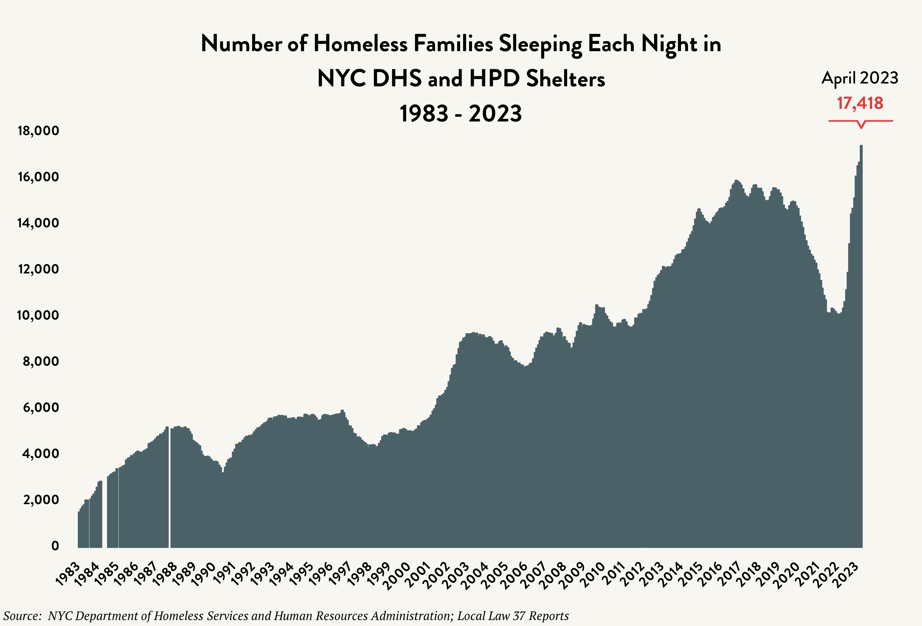 Facts About Homelessness - Coalition For The Homeless