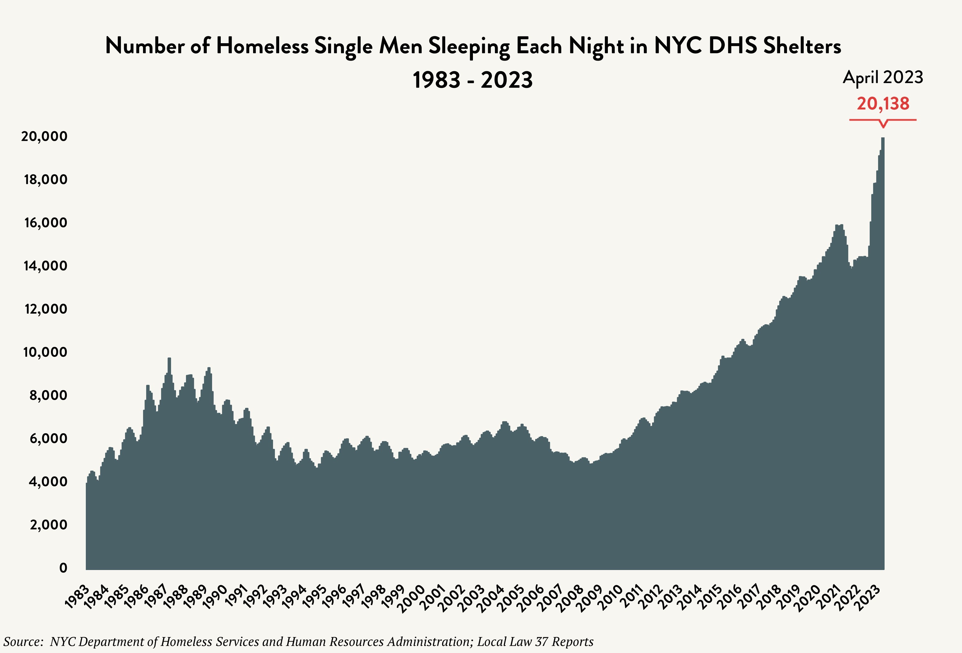 Facts About Homelessness - Coalition For The Homeless