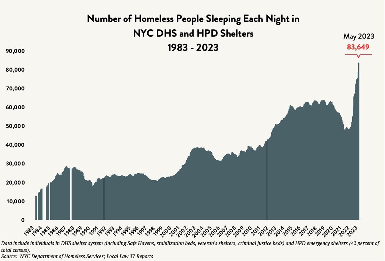 Facts About Homelessness - Coalition For The Homeless