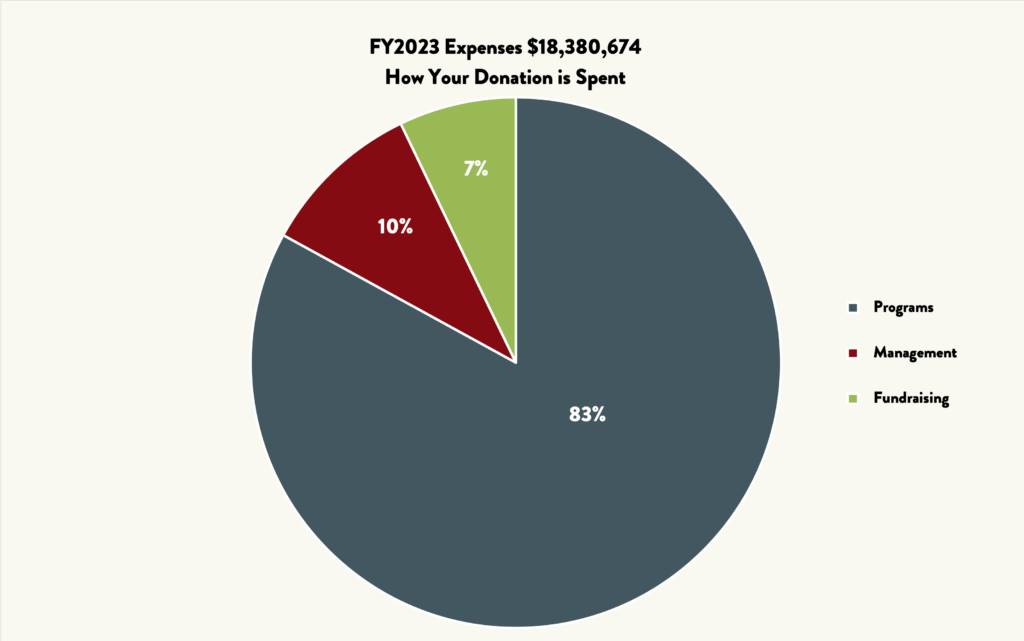 FY2023_Expenses_Pie Chart - Coalition For The Homeless