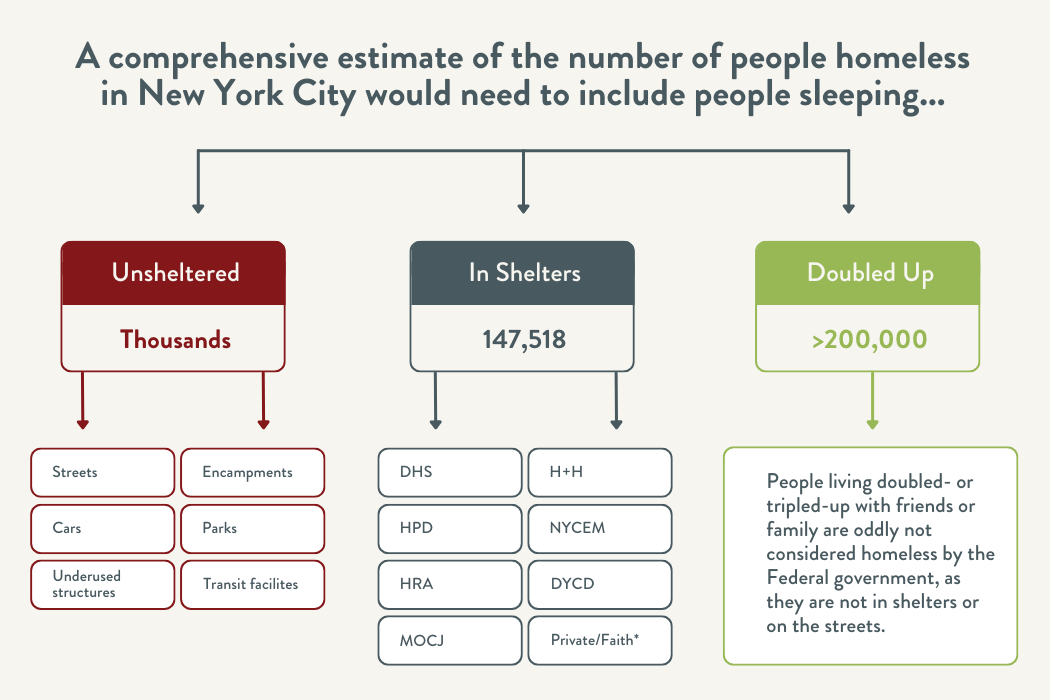 How Many People are Homeless in NYC Flow Chart (1050 × 900 px) JUNE (1 ...