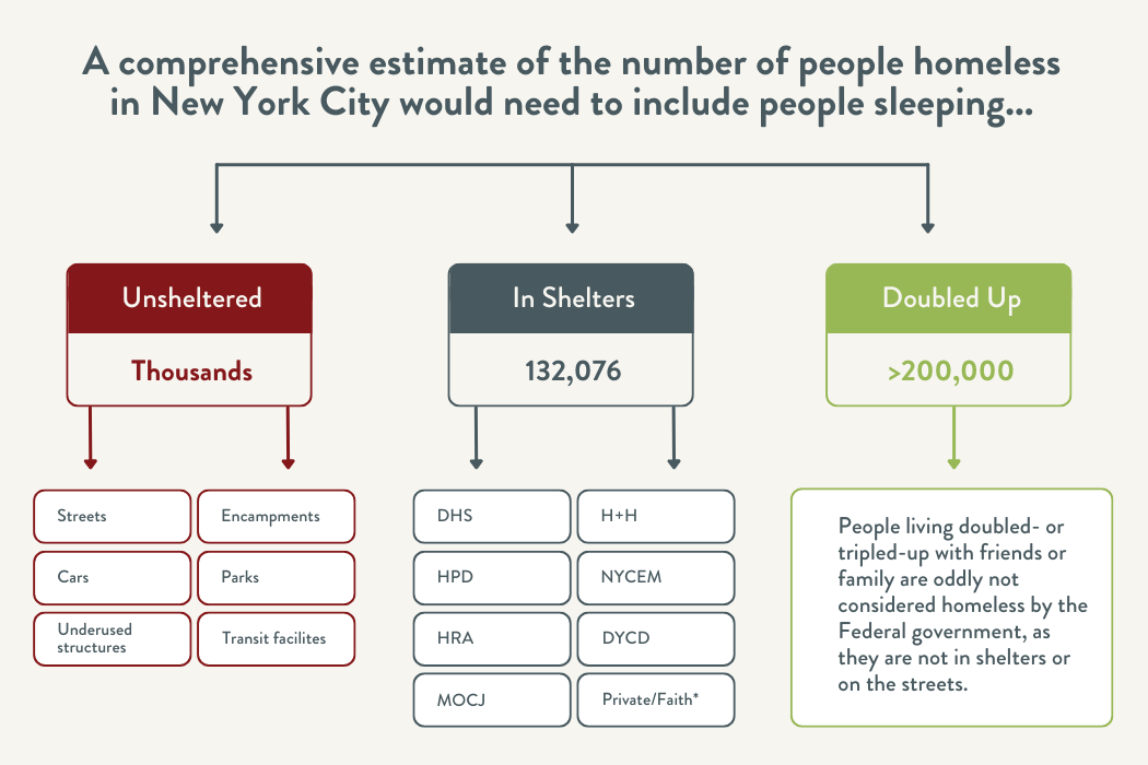 How-Many-People-are-Homeless-in-NYC-Flow-Chart-1050-×-900-px-AUGUST-2-1 ...