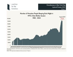NYC Homeless Shelter Population Charts 8-2024 - Coalition For The Homeless