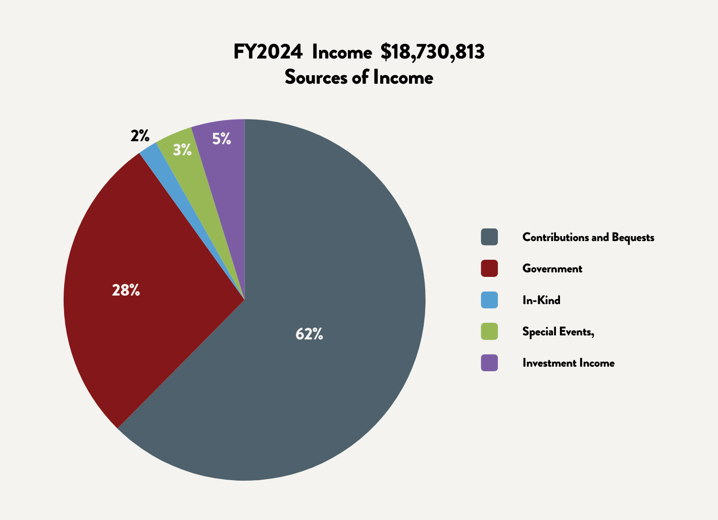 FY2024 IncomesExpenses Chart (1) - Coalition For The Homeless