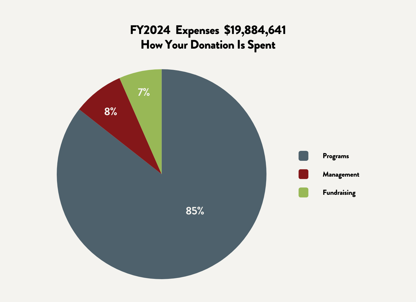 FY2024 IncomesExpenses Chart - Coalition For The Homeless