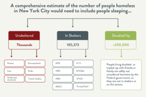 How Many People are Homeless in NYC Flow Chart (1050 × 900 px) JUNE(1 ...
